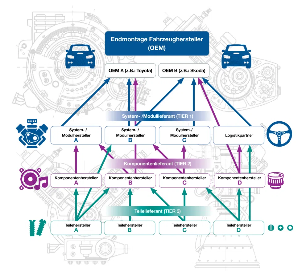 Die Tier-Lieferkette in der Automotive-Branche