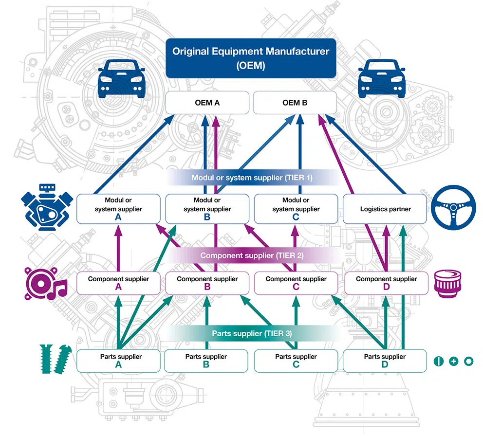 Dodavatelské řetězce v automobilovém průmyslu